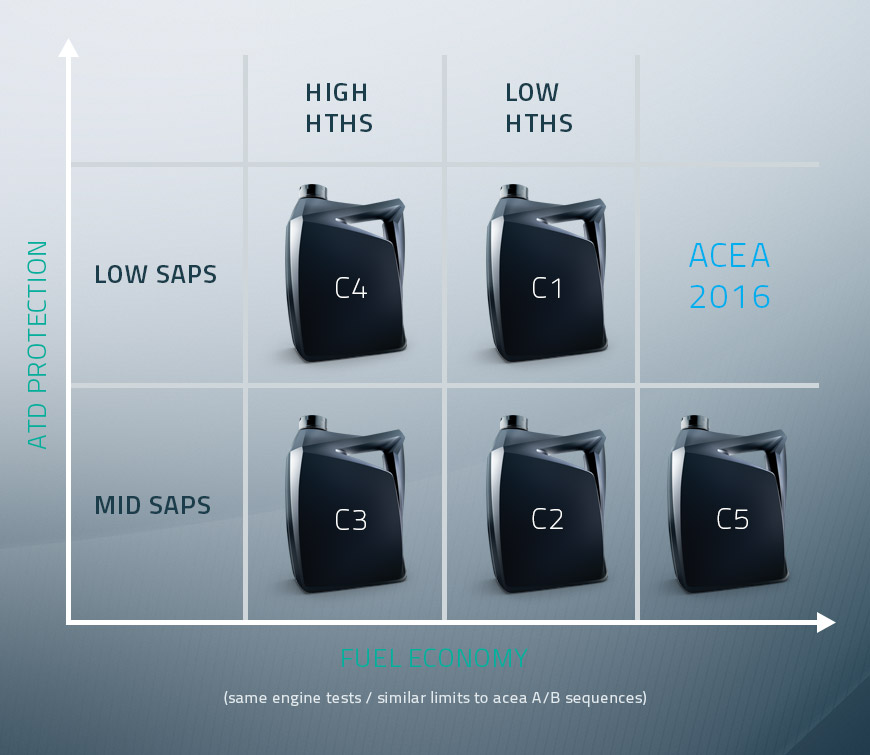 Спецификации на моторни масла по ACEA